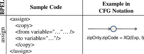 Translation From Bpel To Cfg Download Table