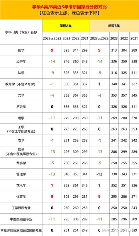 官方信息！2019 2023考研国家线及趋势图汇总！附近三年国家线分数对比图！ 知乎