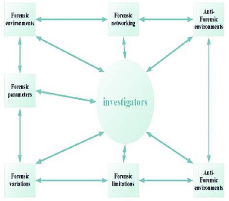 An Anti Forensic Investigation Module Download Scientific Diagram