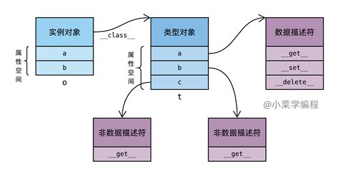 高阶编程:魔术方法应用实战 Python源码剖析 高阶编程:魔术方法应用实战 Python源码剖析