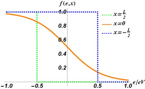 Fig S1 Plot Of The Local Equilibrium Distribution Function With