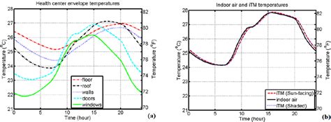 Rc Model Of The Health Center In Matlabsimulink Download Scientific