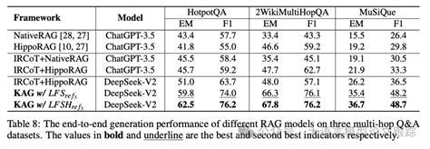 Kag：rag已经不够了，知识增强生成才是王道，提升朴素rag一倍性能 Kag Boosting Llms In Professional Domains Via Kno Csdn博客