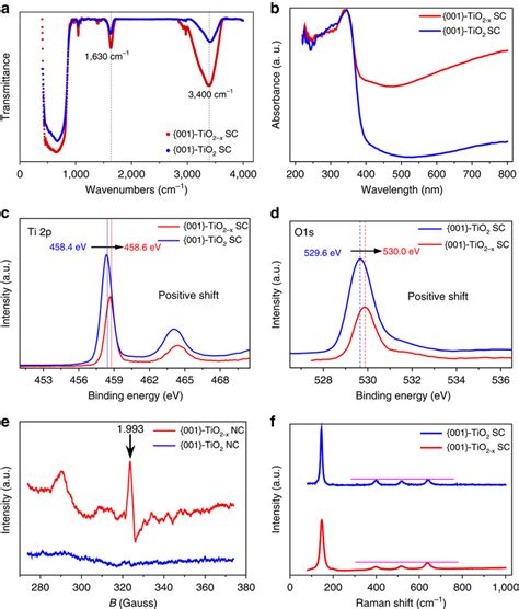 Defects In Tio2−x Scs Determination Of Defective Ti3 In The