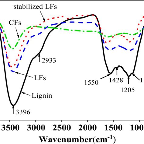 The Preparation Process Of Lignin Based Activated Carbon Fibers Download Scientific Diagram