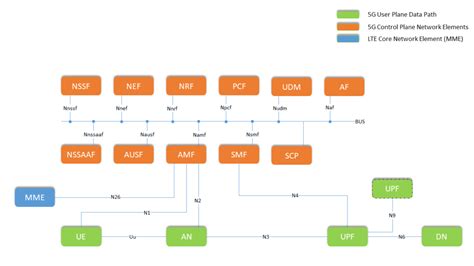 5g Core Network Overview Telecompedia
