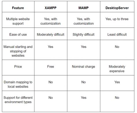 Xampp Vs Mamp Vs Desktopserver Which Ones The Best