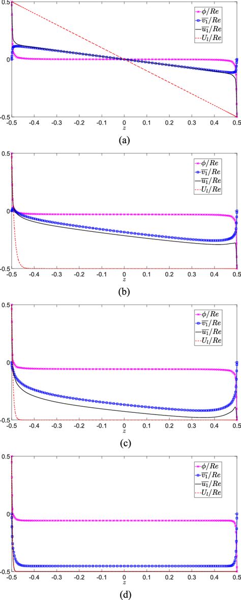 Plots Of Optimizing ϕ Re Curve With Crosses V1 Re Curve With Download Scientific Diagram