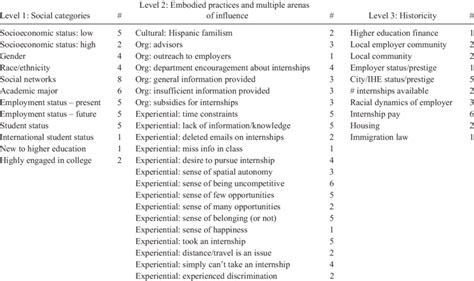 Elements Of Núñezs 2014 Intersectionality Framework Identified In Download Scientific