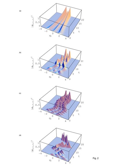 Probability density A This represents the probability density ψ s Download Scientific