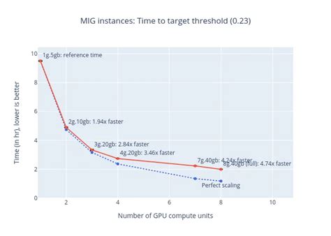 Using Nvidia A100s Multi Instance Gpu To Run Multiple Workloads In