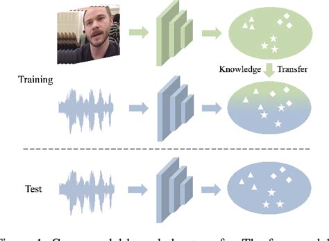 Figure 1 From Cross Modal Distillation For Speaker Recognition
