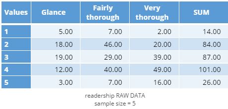 How To Scale Variable S To Ranks Within Variable Displayr Help