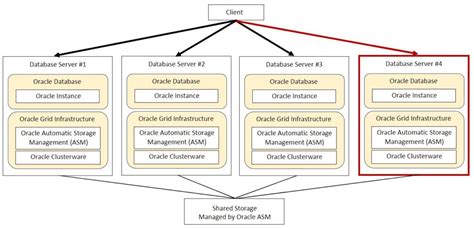 Oracle Racとは？clusterwareとasmによるクラスタ構成の基本を徹底解説