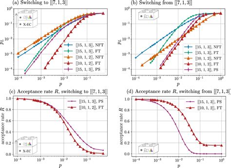 Figure 11 From Fault Tolerant Code Switching Protocols For Near Term Quantum Processors