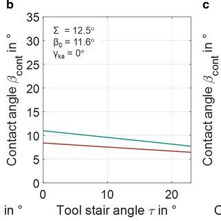 Analysis Of The Contact Angle Via A Cross Axis Angle B Stair Download Scientific Diagram