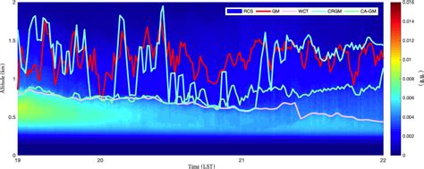 Amt A Novel Lidar Gradient Cluster Analysis Method Of Nocturnal Boundary Layer Detection