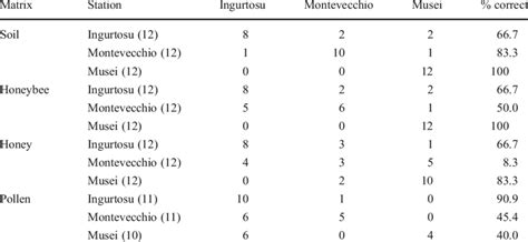 Linear Discriminant Analysis Table Classification For Each Matrix Download Table