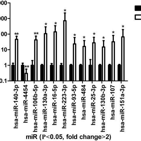 Clustering Heat Map Of Microarray Data Showing Differential Expression