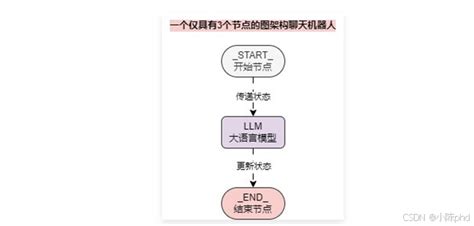 Langgraph从入门到精通一——langgraph介绍与基础组件langgrah Csdn博客