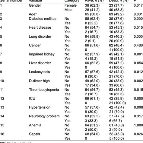 Variable Relationship With Patient Outcome Download Scientific Diagram