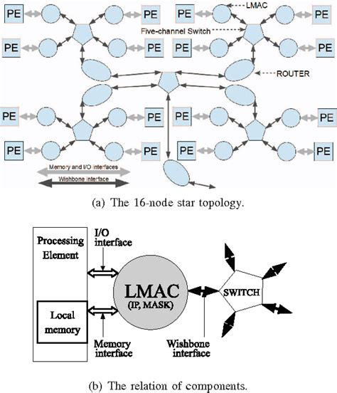 Figure 1 From A Deadlock Free Noc Architecture For The Sea Of Heterogeneous Processing Elements