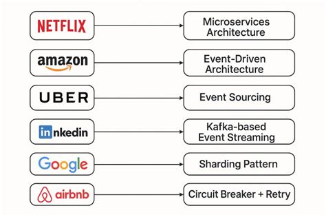 here s a visual diagram of a typical microservices based system design inspired by companies