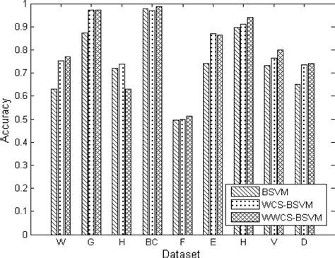 Comparison Of Accuracy For Linear Classification Download Scientific Diagram