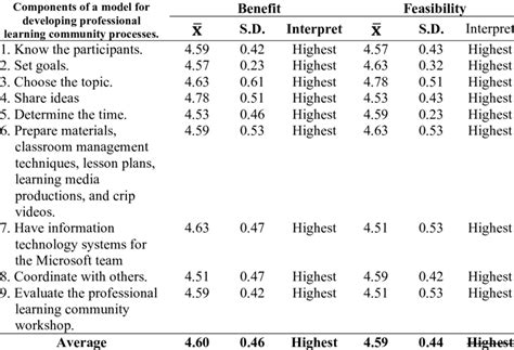 The Evaluation Results Of Developing Professional Learning Community