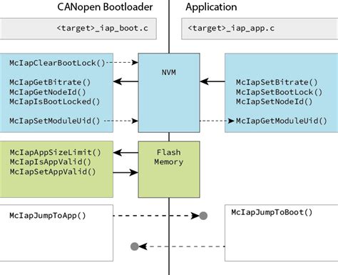 CANopen Bootloader Protocol Stack Mc Iap H File Reference
