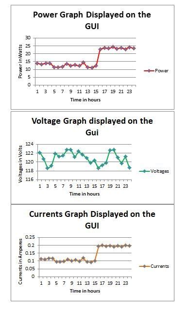 Gui Displays 24 Hours Of Power Currents And Voltages Signal Download Scientific Diagram