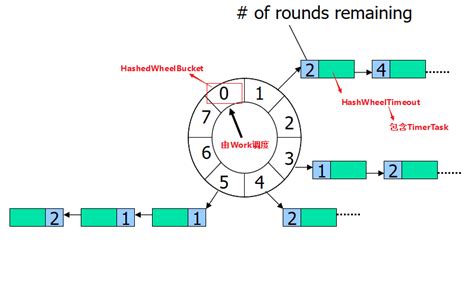 Springboot定时任务 Netty Hashedwheeltimer方式 Csdn博客