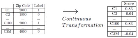 Data Mining Tip How To Use High Cardinality Attributes In A Predictive Model Kdnuggets