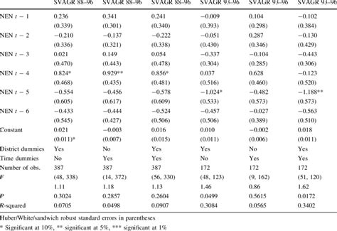 least squares dummy variable lsdv model estimates manufacturing