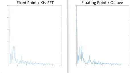 Tensorflow Using Kissfft To Create Features For Tflite Micro Audio Classification Stack Overflow