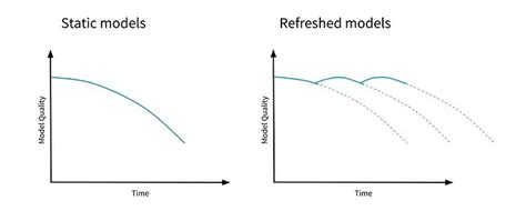LLMs HowTo What Is Machine Learning Drift And How It Can Negatively Affect Your Machine