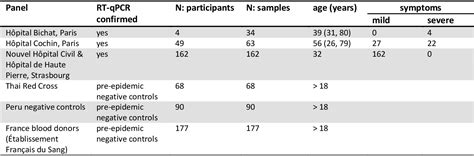 Table 1 From Serological Signatures Of Sars Cov 2 Infection