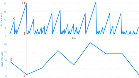 Solved Aggregate Max Gap Between Logs When Sliced Into Da Microsoft Fabric Community