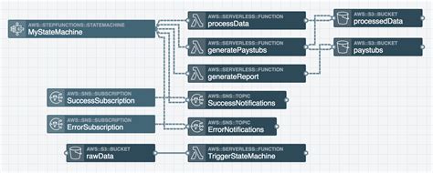 Serverless Data Processing With Aws Step Functions Part Ii