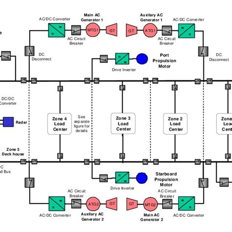 Architecture Of A Notional Mvdc Shipboard Power System Download Scientific Diagram