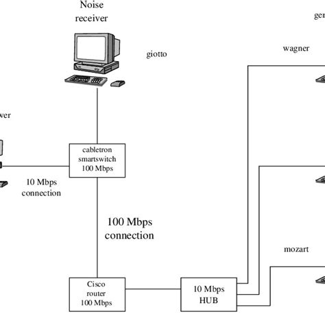 Topology Used For The Experiments Download Scientific Diagram