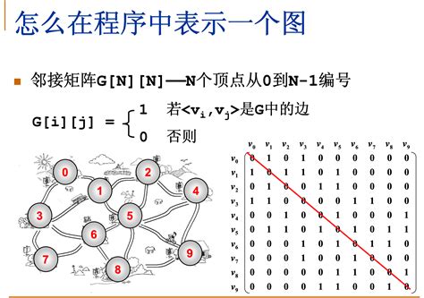 【2021 Mooc 浙江大学 陈越、何钦铭 数据结构】图 Csdn博客