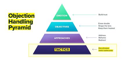 Competitive Objection Handling Techniques In Easy Steps Klue