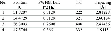 Xrd Planes And D Spacing Of The Synthesized Sample Download Table
