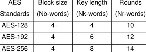 Different Aes Standards Depending On Key Length Download Table