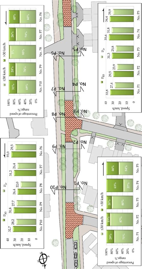 Charts Of Speed Data And Percentages Of Speed Ranges Placed On The Download Scientific Diagram