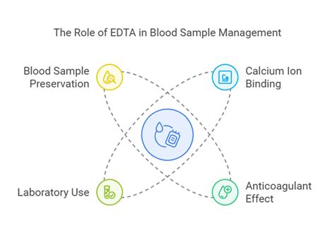 EDTA Anticoagulant Principles And Applications Explained