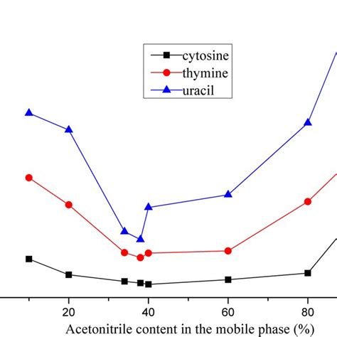 Effect Of Acetonitrile Content In The Mobile Phase On The Retention