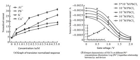 Sensing Performance Of Fects Sensor Download Scientific Diagram