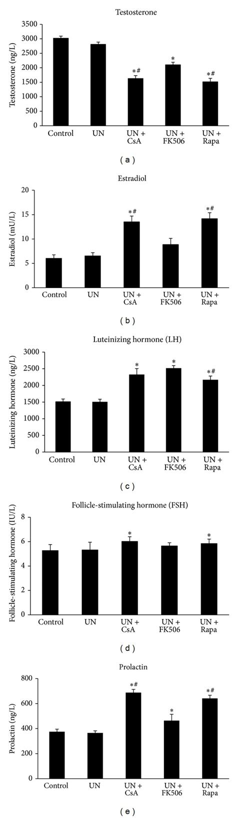 Levels Of Sex Hormones And Gonadotropins After Treatment With Download Scientific Diagram